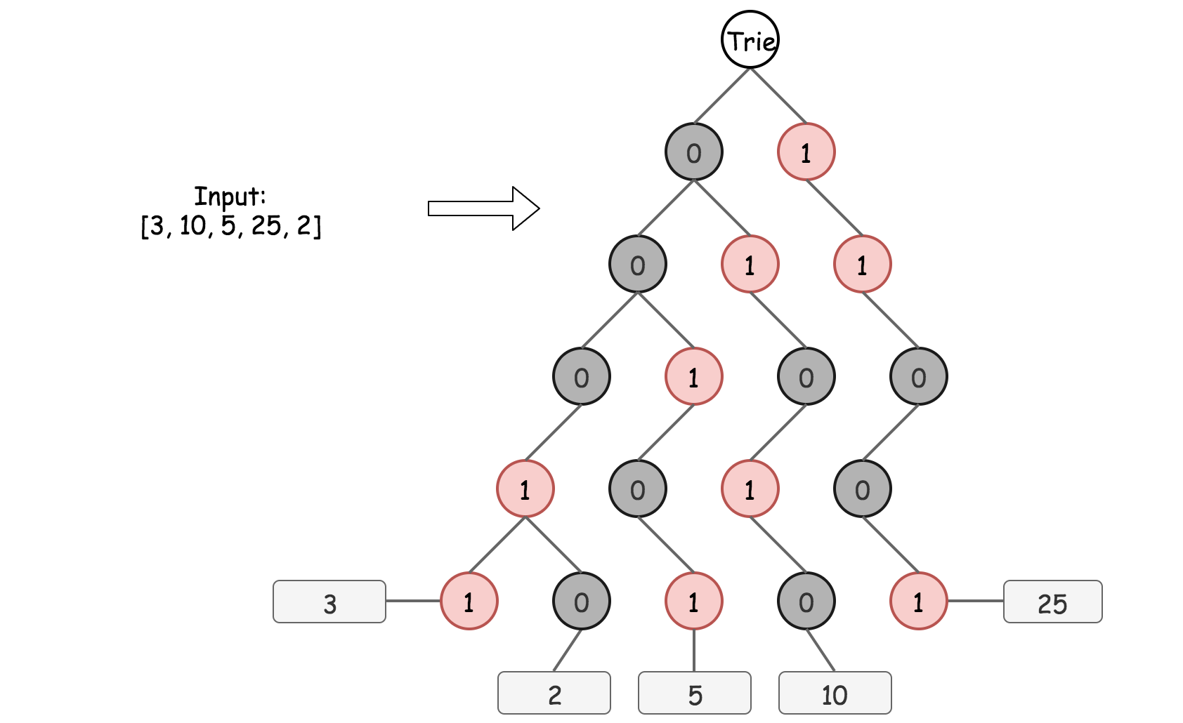 421 Maximum XOR Of Two Numbers In An Array LaptrinhX News