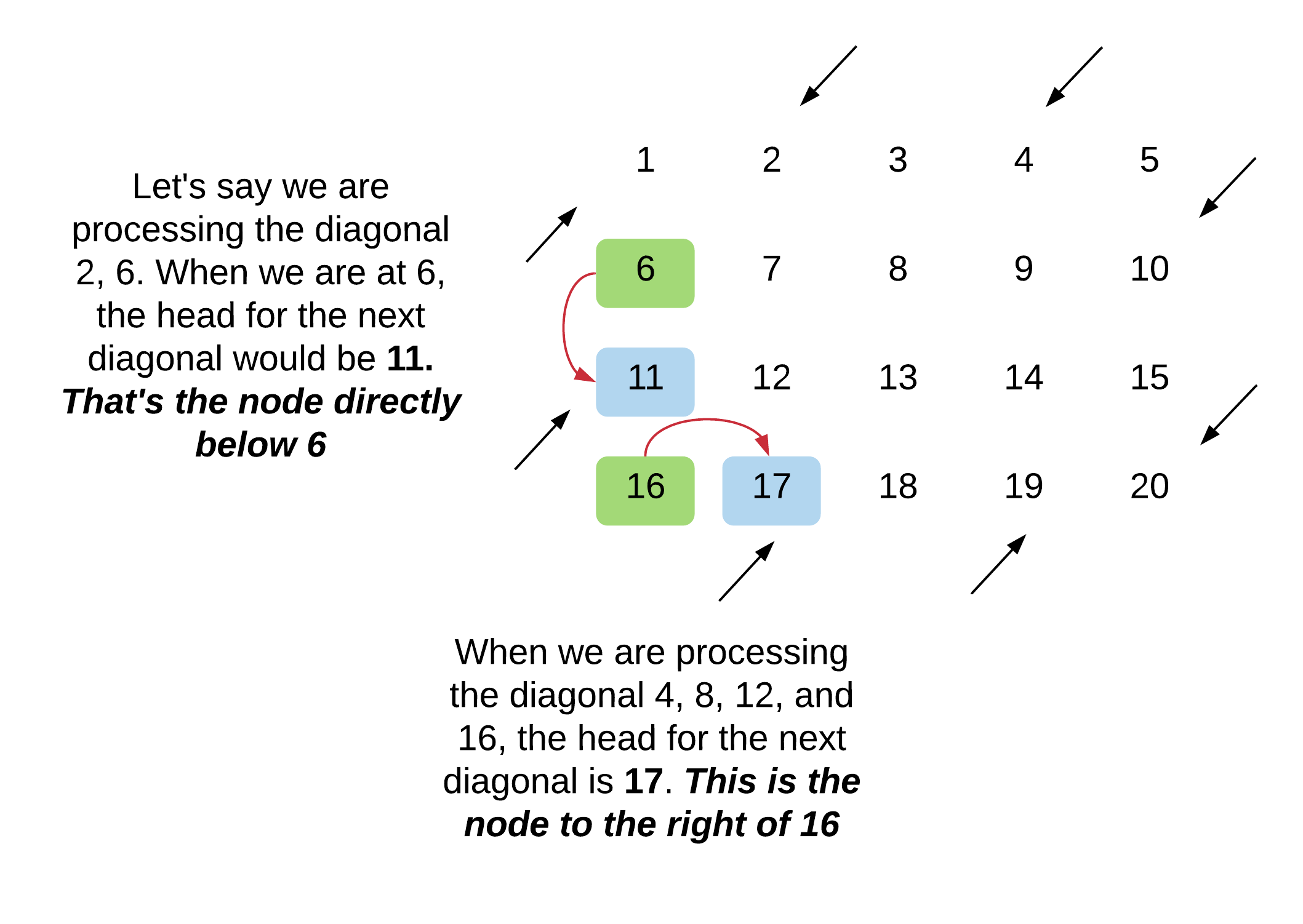 Diagonal Traverse - LeetCode Articles